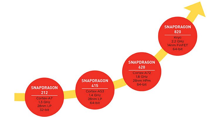 Qualcomm présente le Snapdragon 820 | Le Diligent